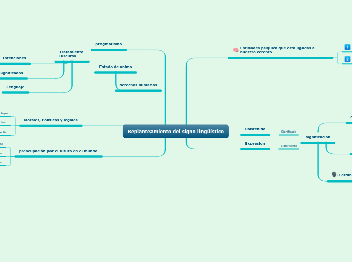 Replanteamiento del signo lingüístico - Mind Map